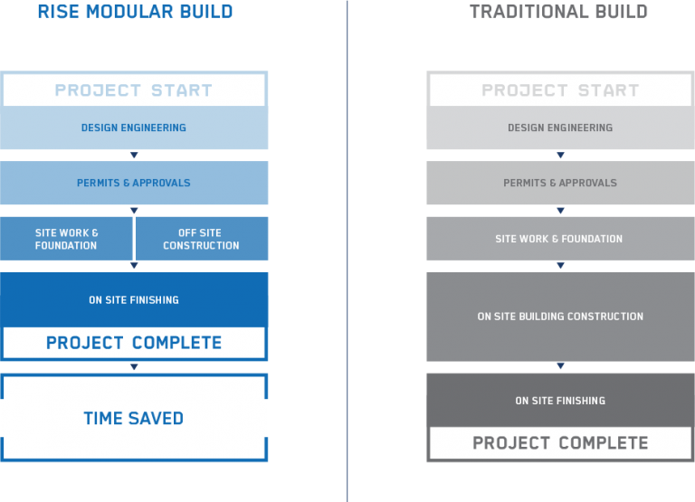 Three Reasons Developers and Builders Should Consider Modular ...